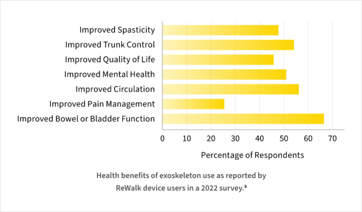 Lifeward Personal 6.0 Exoskeleton For Spinal Cord Injury